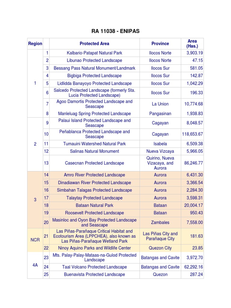 RA 11038 - ENIPAS Protected Areas | PDF | Protected Area ...