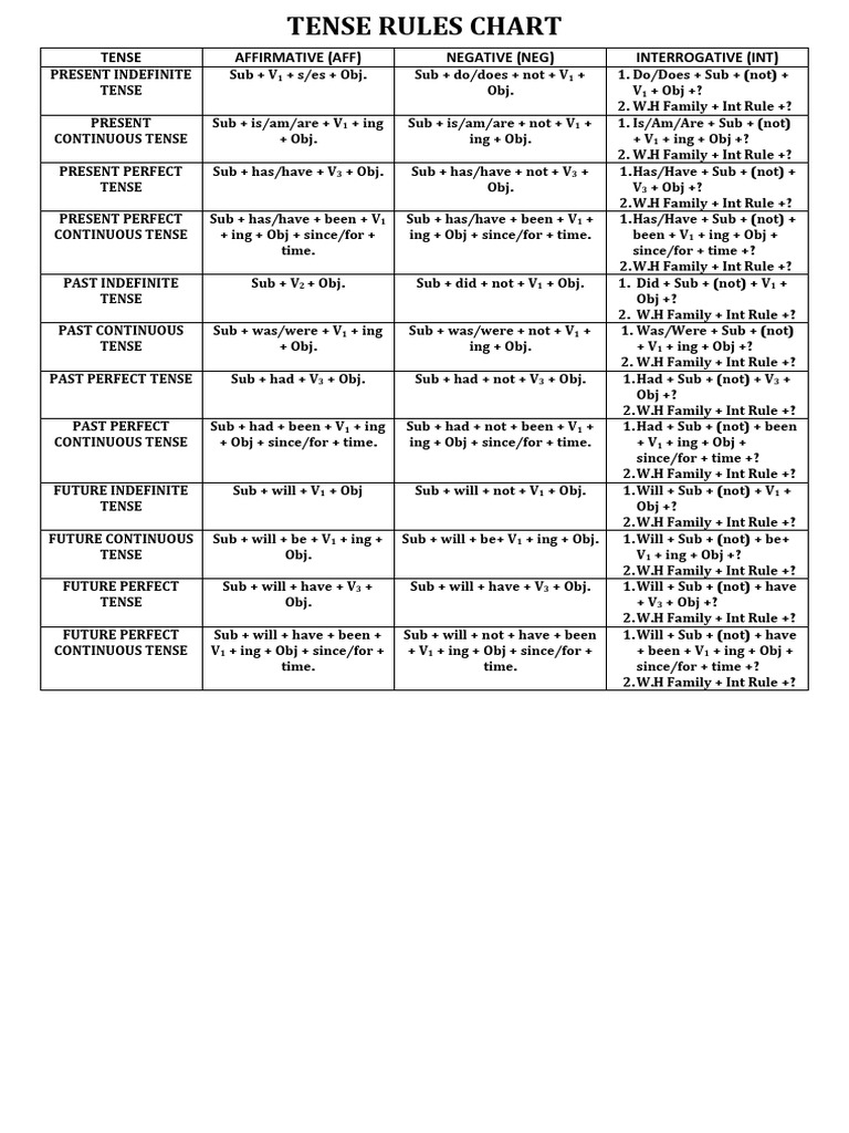 Tense Rule Chart | PDF | Grammar | Language Mechanics