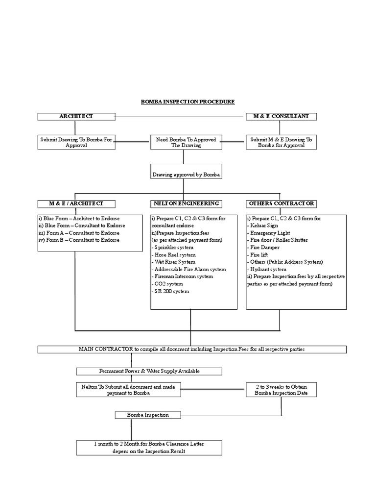 Bomba Inspection Procedure