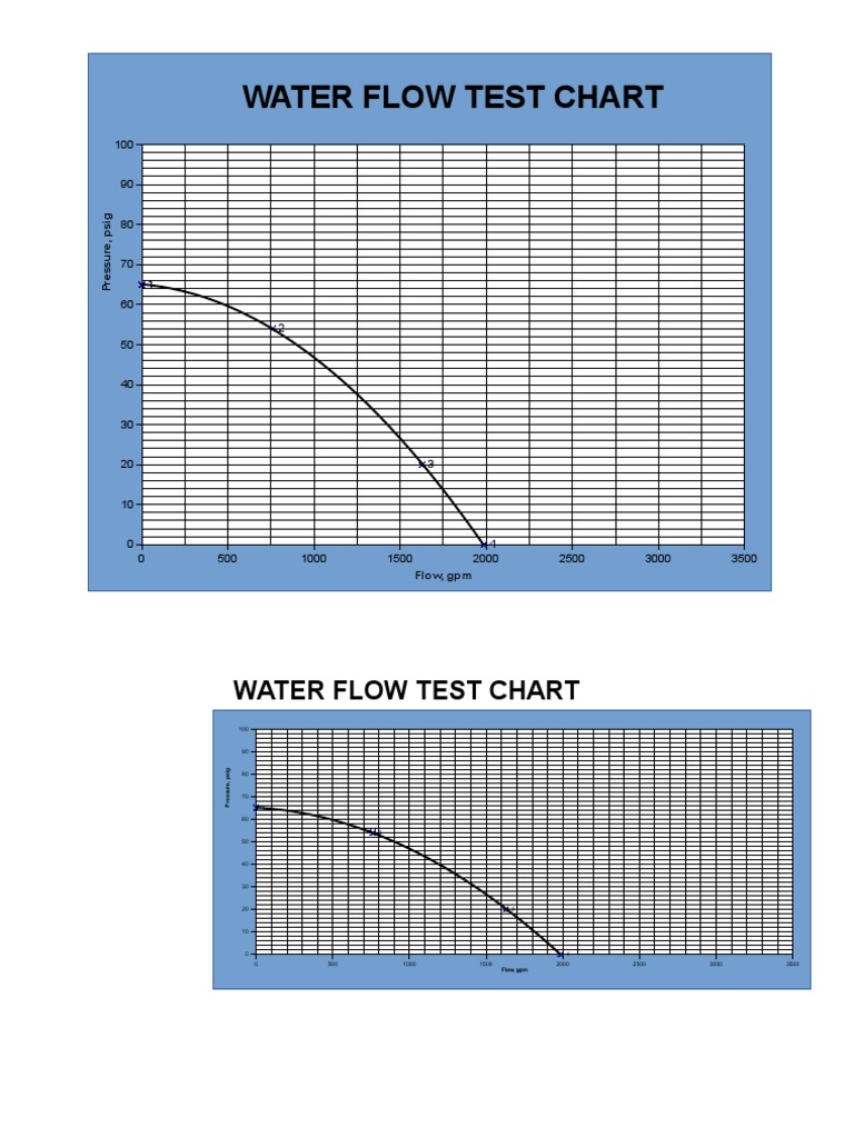 Water flow test chart analysis | PDF | Chemical Engineering | Liquids