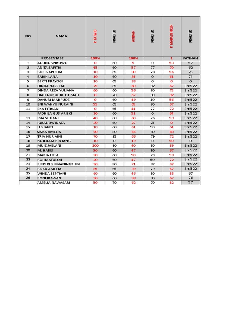 Student Performance Scores Report | PDF
