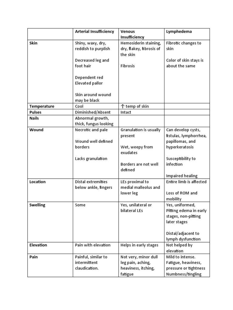 Arterial vs. Venous Insufficiency Guide | PDF | Edema | Physiology
