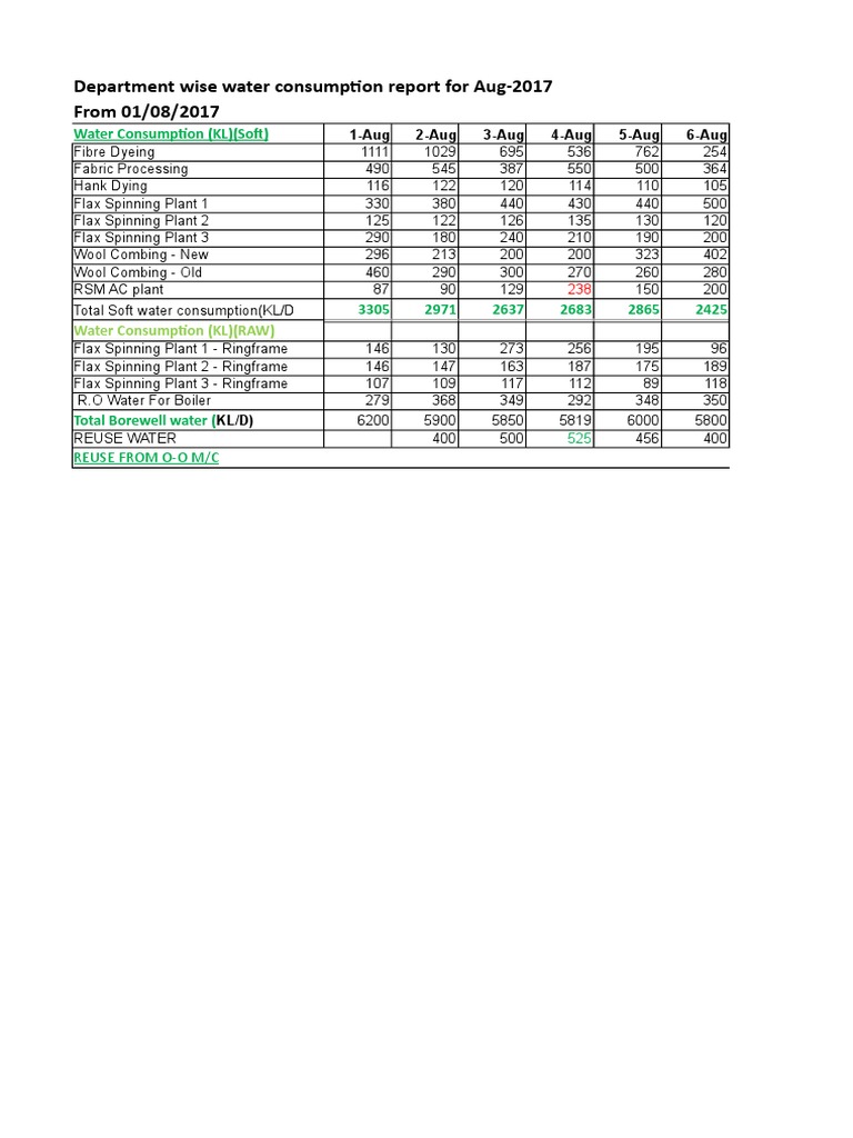Daily Water Consumption Report | PDF