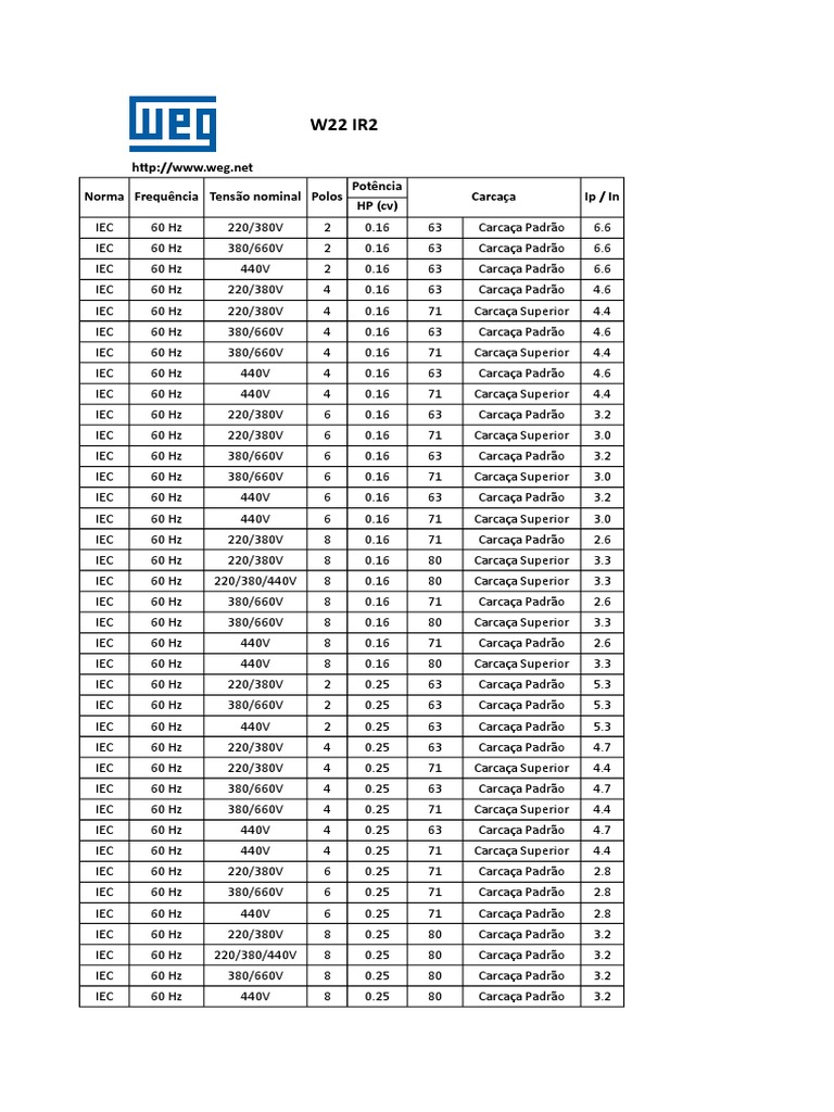 Tabela Weg | PDF | Sistema internacional de unidades | Taxas temporais