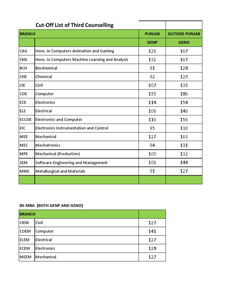Cut-Off Marks for Counselling Admission into Various Bachelor Degree ...