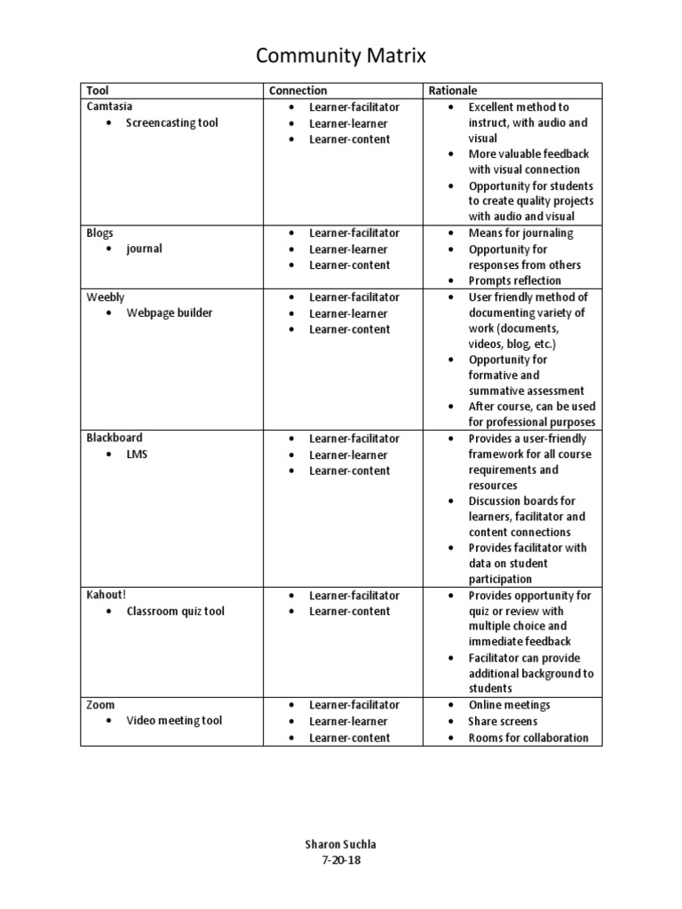 Community Matrix | PDF | Pedagogy | Teaching