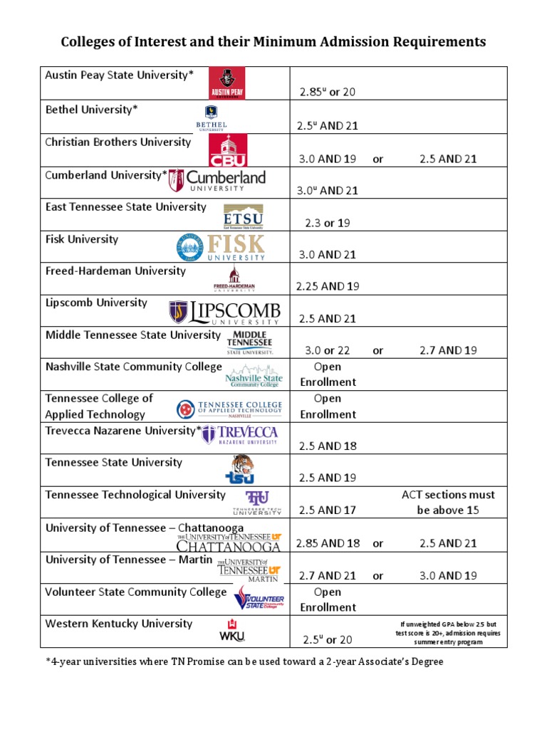 Minimum Admission Requirements Chart | PDF