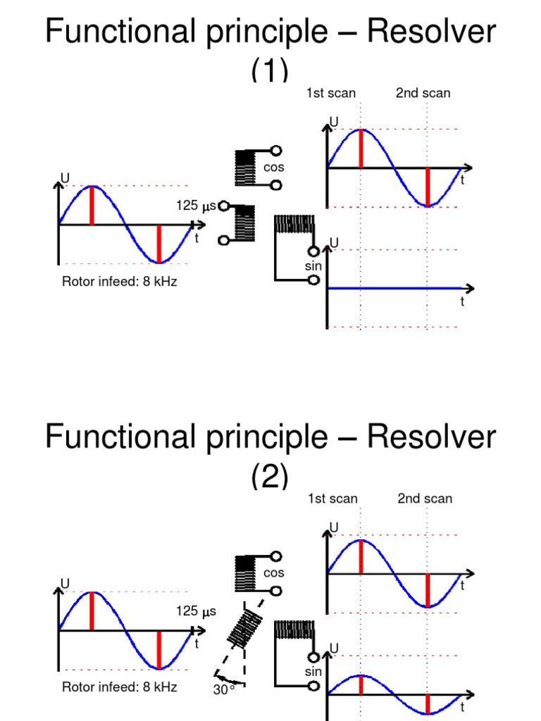 Resolver Functional Principle | PDF | Electrodynamics ...