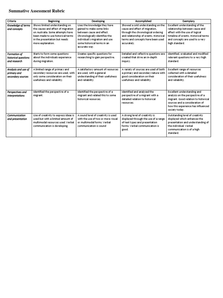 Summative Assessment Rubric | PDF | Creativity | Rubric (Academic)