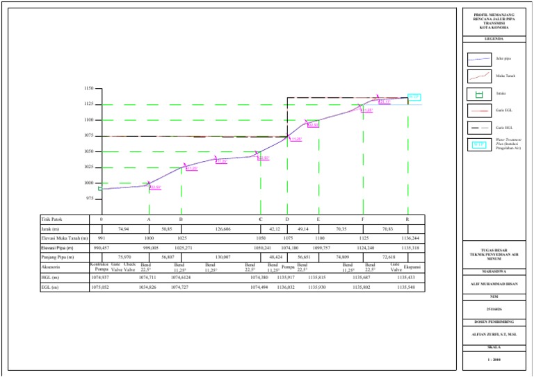Contoh Gambar Profil Memanjang Transmisi | PDF