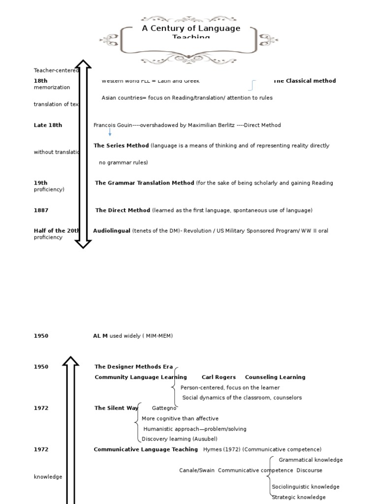 Evolution of Language Teaching Methods | PDF | Language Education ...