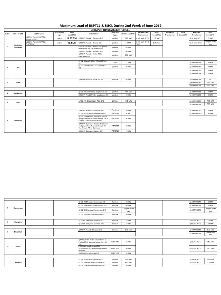 26 Jun 2019 18 - BERC Loading Details | PDF | Transformer | Power (Physics)
