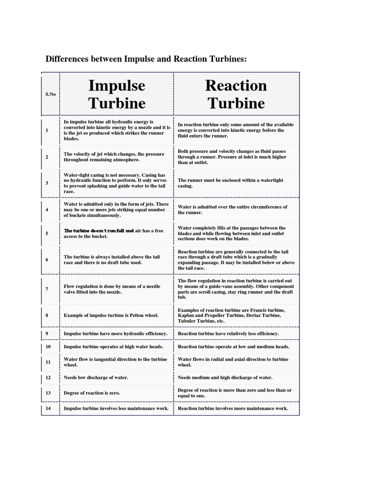 Differences Between Impulse and Reaction Turbines | PDF | Turbine | Jet ...