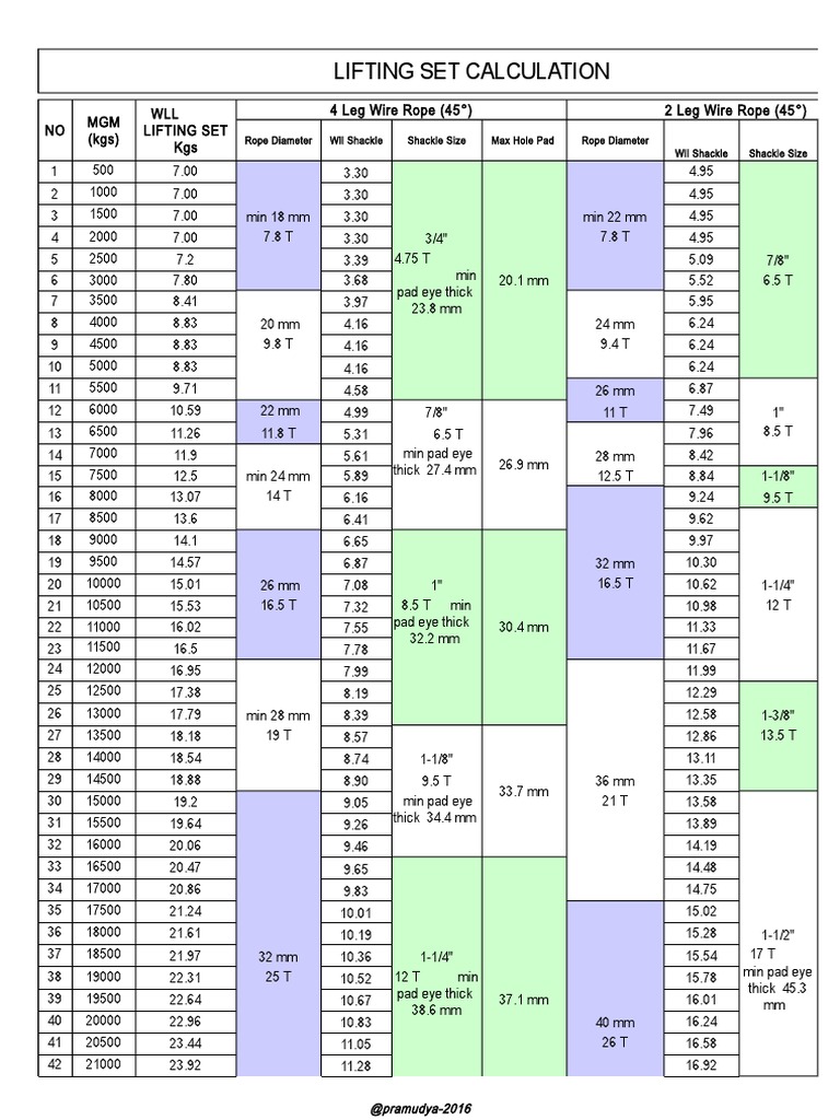 Table Calculation Liftingset | PDF | Equipment | Mechanical Engineering