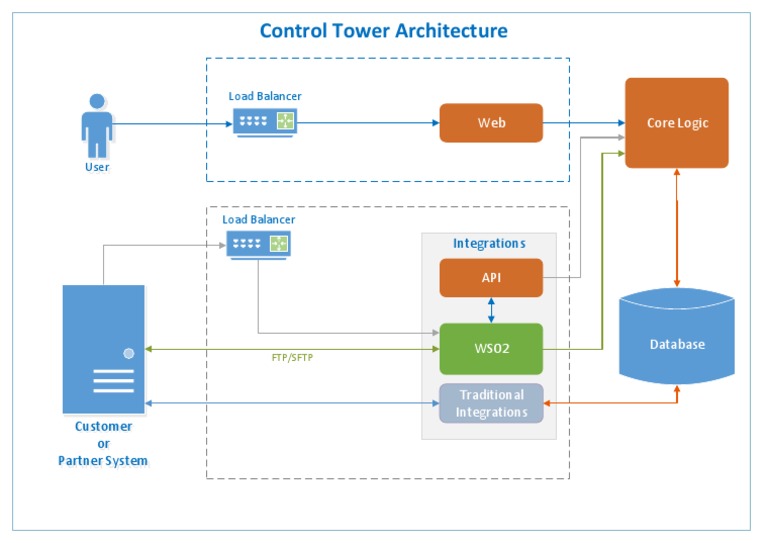 Control Tower Architecture Overview | PDF