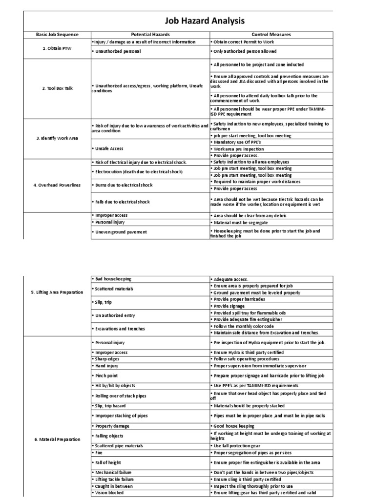 Job Hazard Analysis: Basic Job Sequence Potential Hazards Control ...
