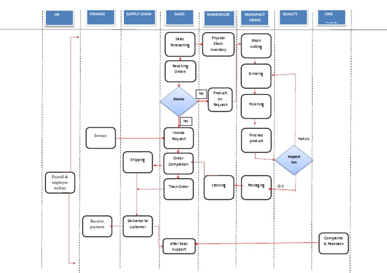 HR Finance Supply Chain Sales Warehouse CRM Quality Manufact Uring | PDF