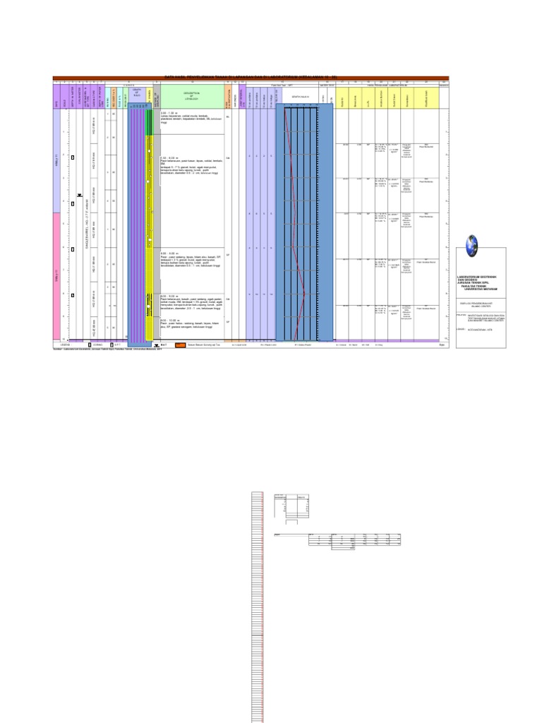 Data Bor Log SPT Dan Lab | PDF