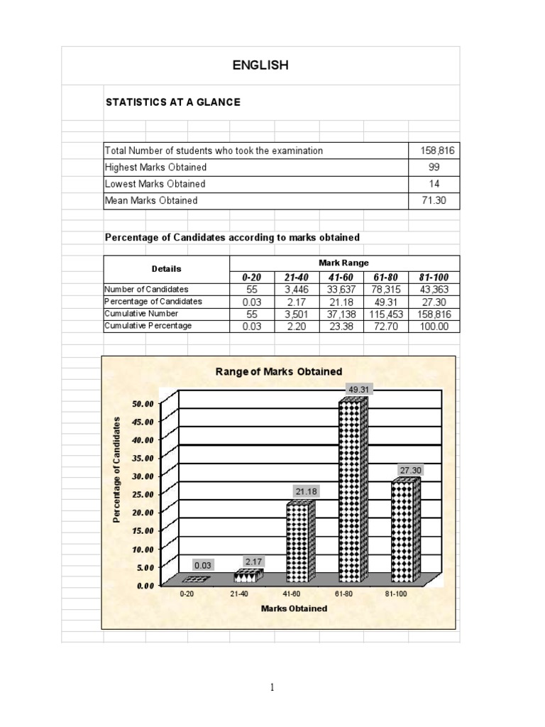 English: Statistics at A Glance | PDF | Question | Essays