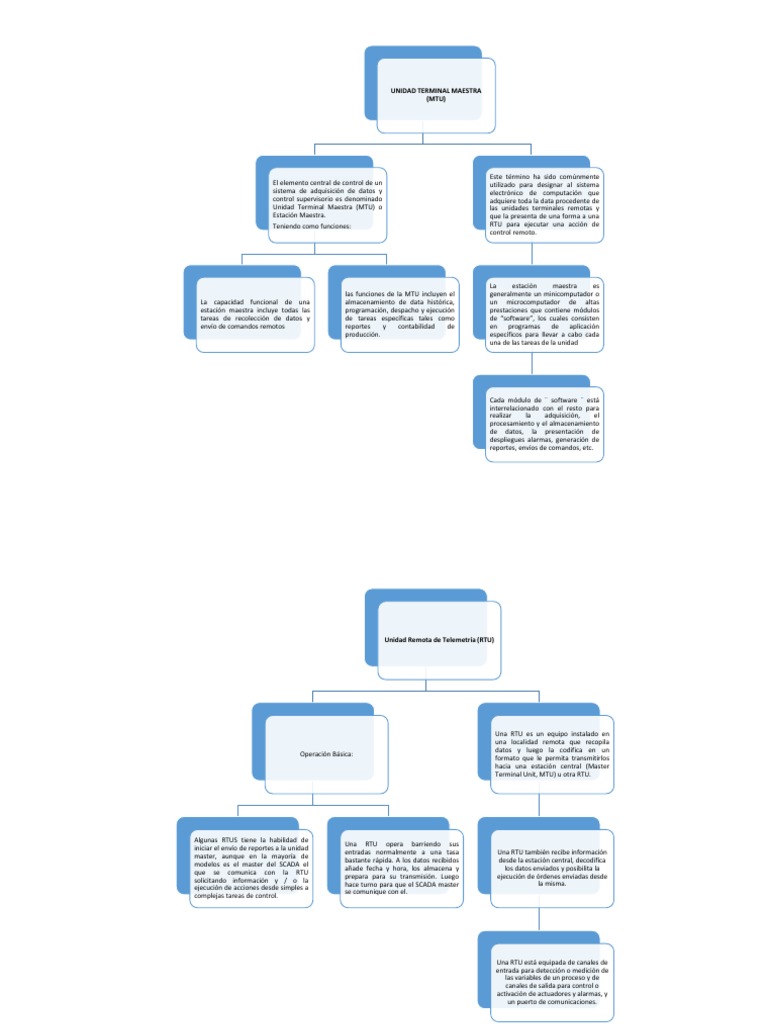 Esquema Mtu y Rtu | PDF | Scada | Electrónica
