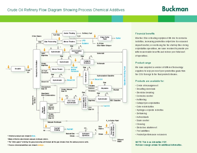Crude Oil Refinery Process Flow Diagram Chemicals | PDF | Gasoline ...