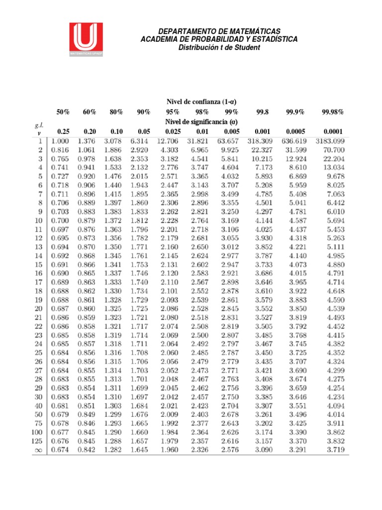 Tablas de valores críticos de la distribución t de Student para ...