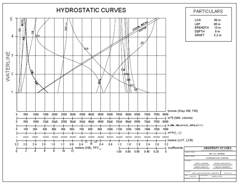 Hydrostatic Curves and Particulars for the M/V A.A. Keiran General ...