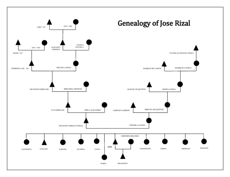 Genogram of Jose Rizal | PDF