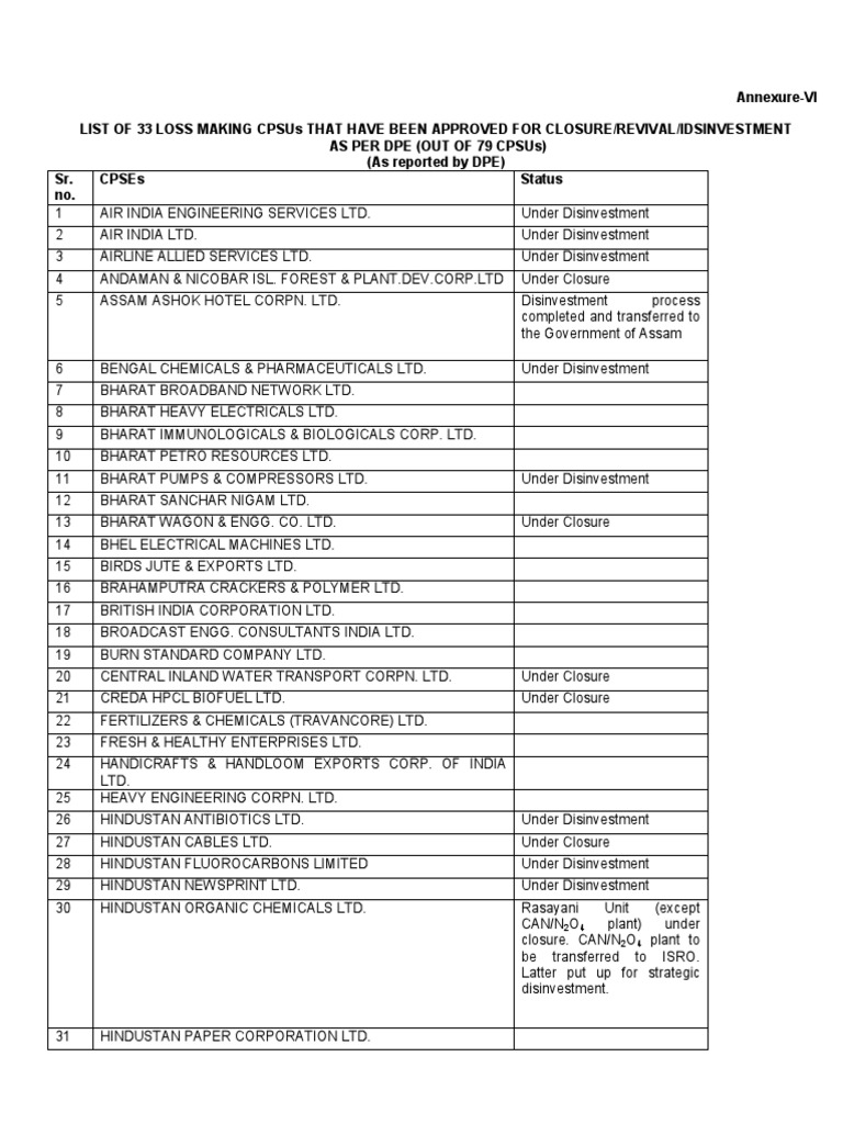 33 Loss Making Cpsu | PDF | Economy Of India | Business