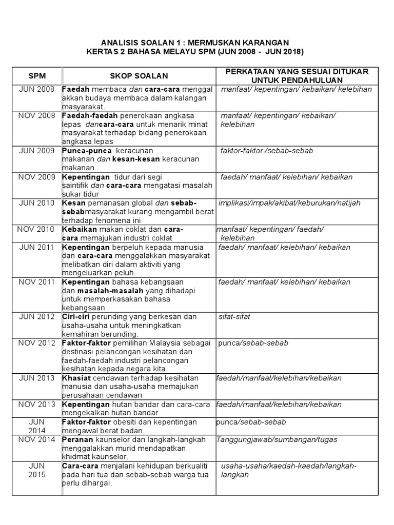 Analisis Soalan Rumusan SPM Sebenar 2008-2018 | PDF | Ilmu Sosial