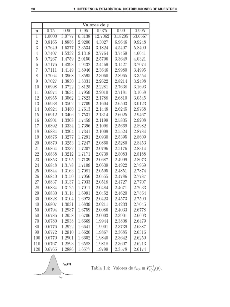 Tabla T Student | PDF