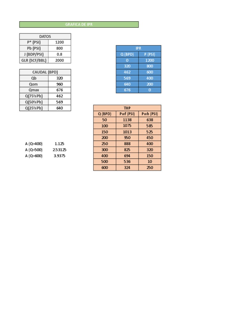 Analysis of Production Data and IPR Curve for an Oil Well | PDF