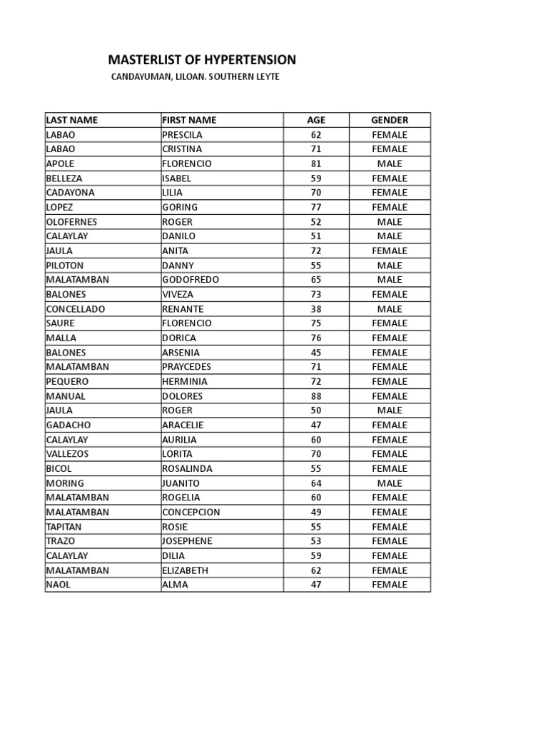 Masterlist of Hypertension | PDF
