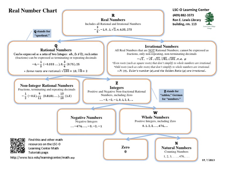 Real Number Chart | PDF | Rational Number | Integer