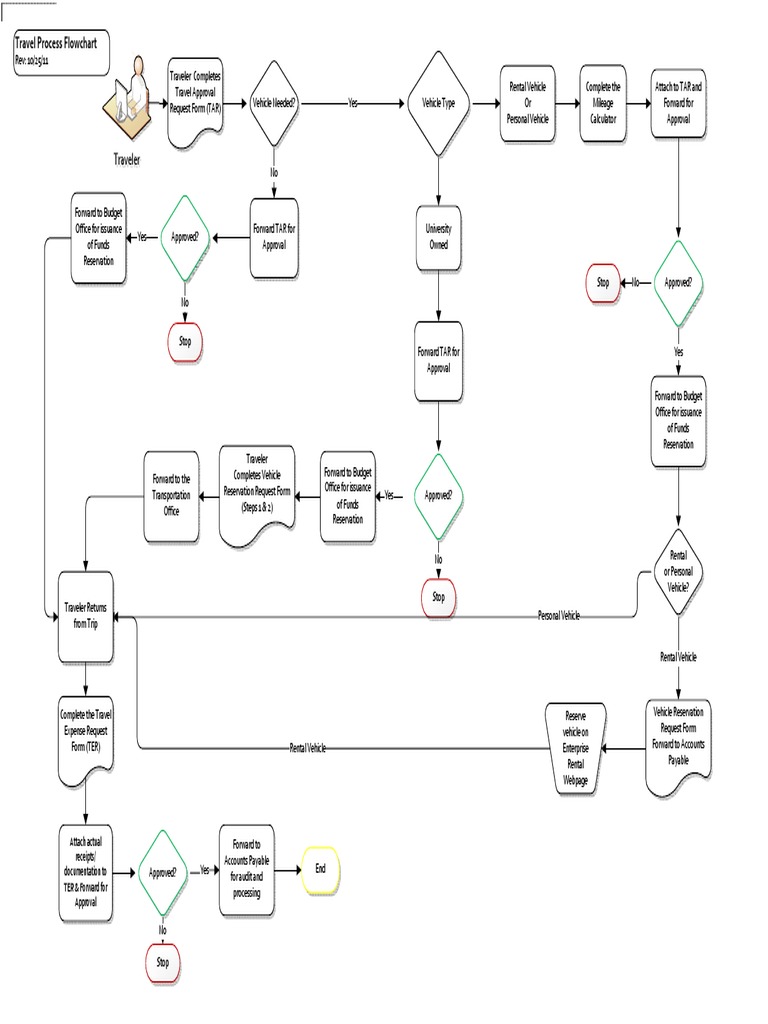 TravelFlowchart PDF | PDF | Service Industries | Economies