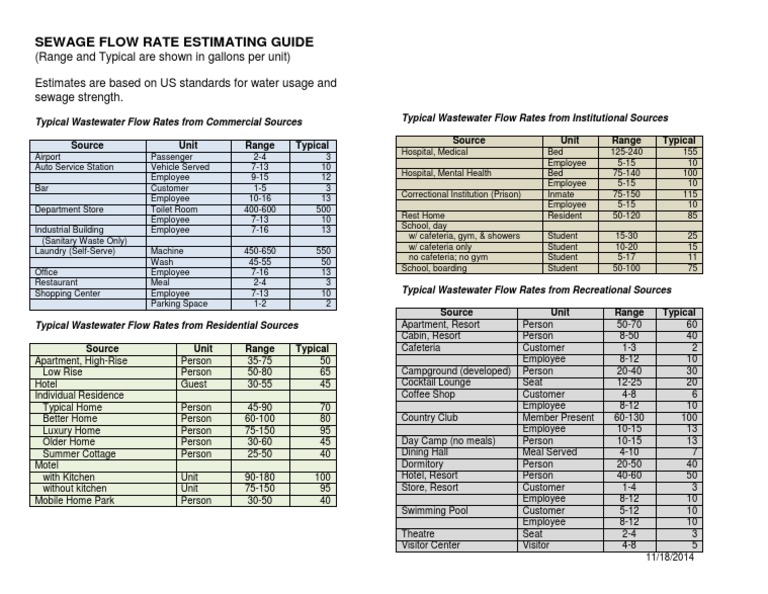 Sewage Flow Rate Estimating Guide Nov 2014 - 20170105 | PDF | Cafeteria ...