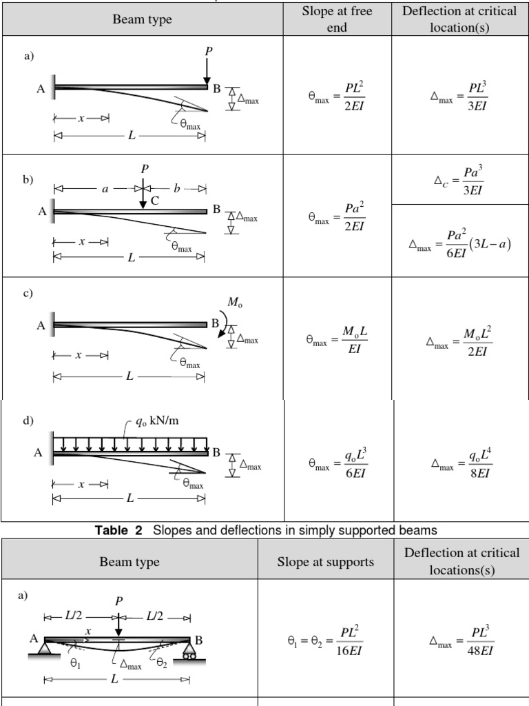 Beams - Slopes and Deflections Formula PDF | PDF | Mechanical ...