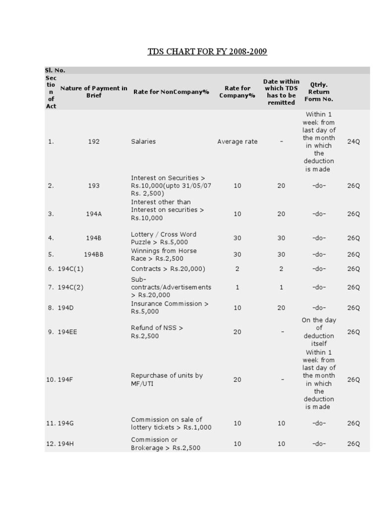 19 - Tds Chart For Fy 2008 - 09 | PDF | Taxes | Payments