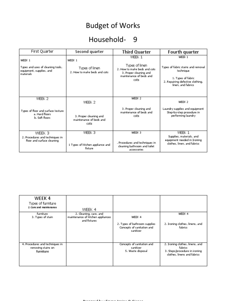 Budget of Work | PDF | Housekeeping | Linens