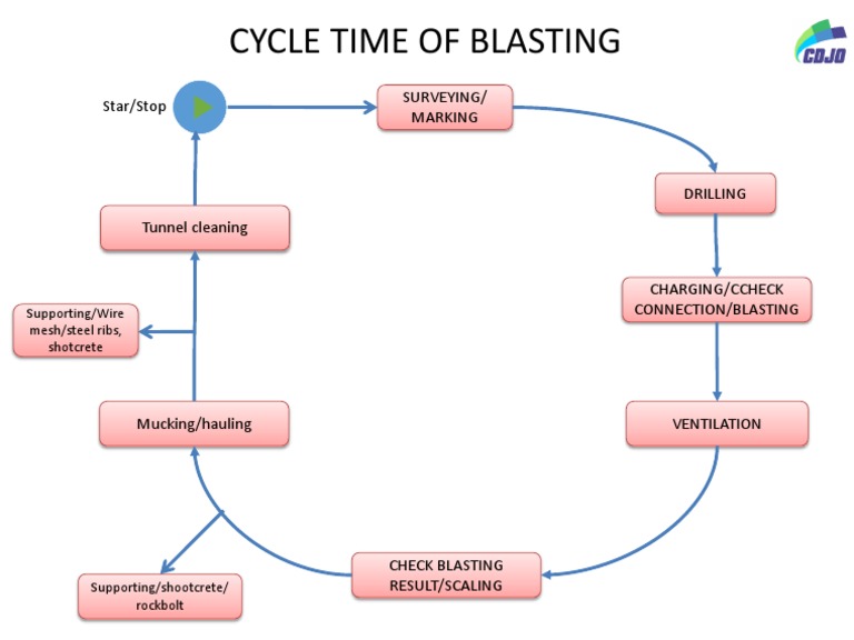 Cycle Time Blasting | PDF
