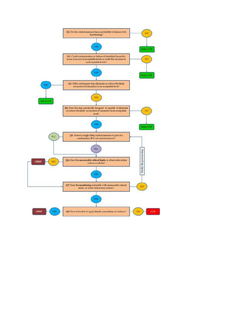 ISO 22000 2018 Resource Center | PDF | Decision Making | Hazard ...