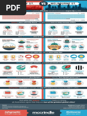 Infographic Melbourne