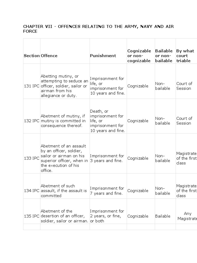Offences Relating To The Army, Navy and Air Force | PDF | Assault | Mutiny