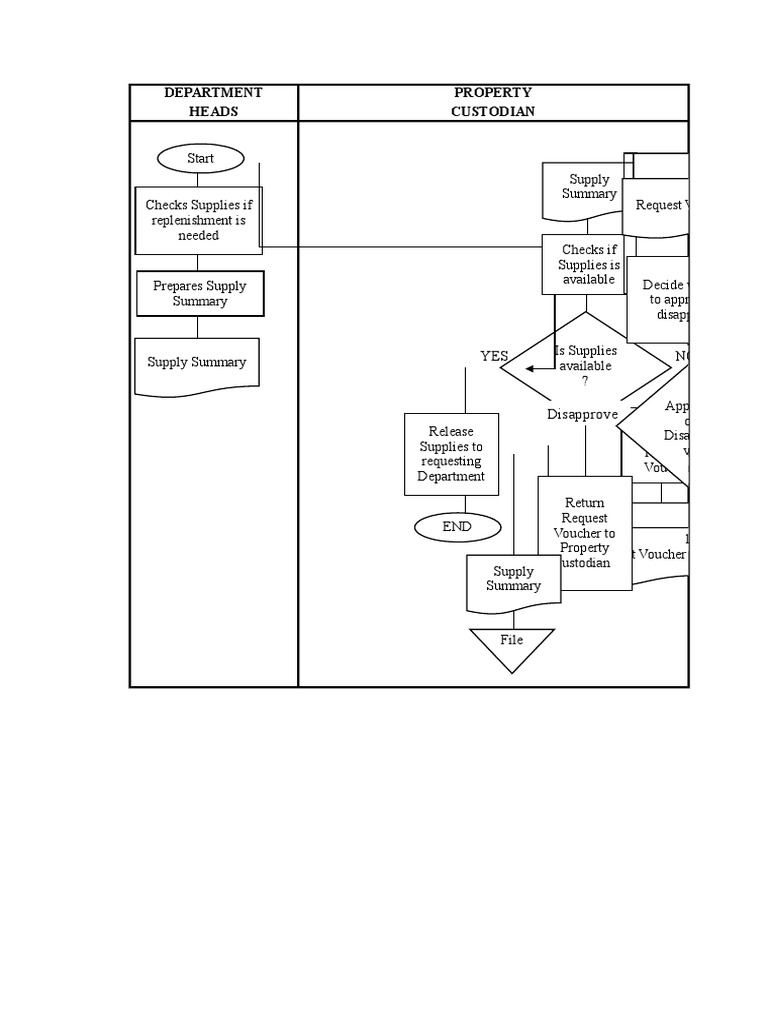 Proposal Flowchart For The Purchase of Supplies | PDF | Bookkeeping ...