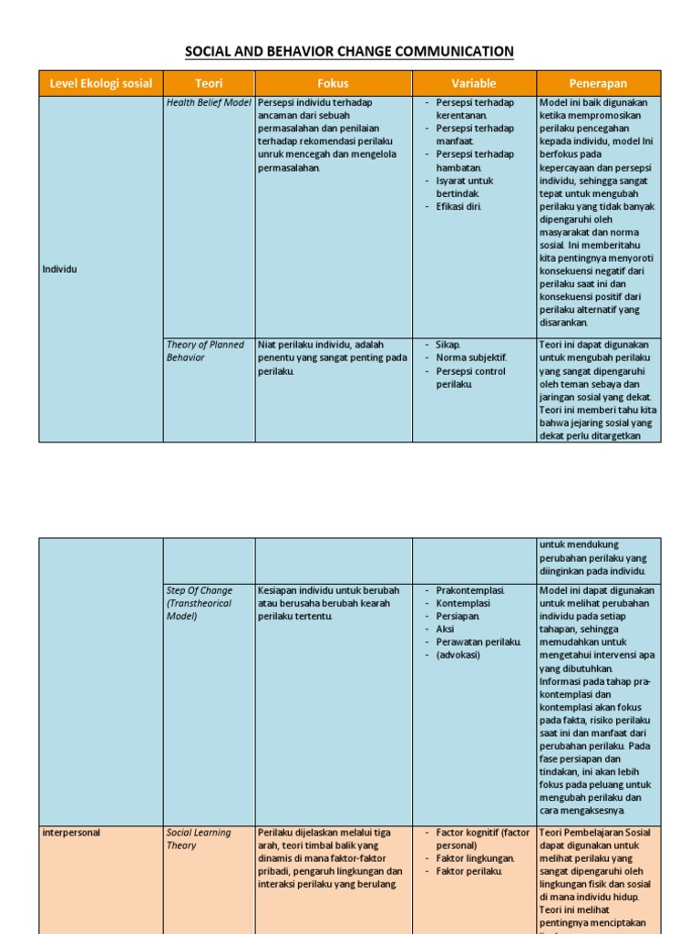 Social and Behavior Change Communication | PDF