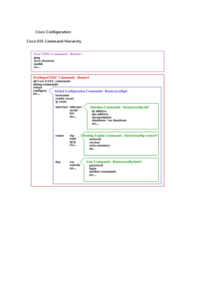 Cisco Configuration Cisco IOS Command Hierarchy | PDF