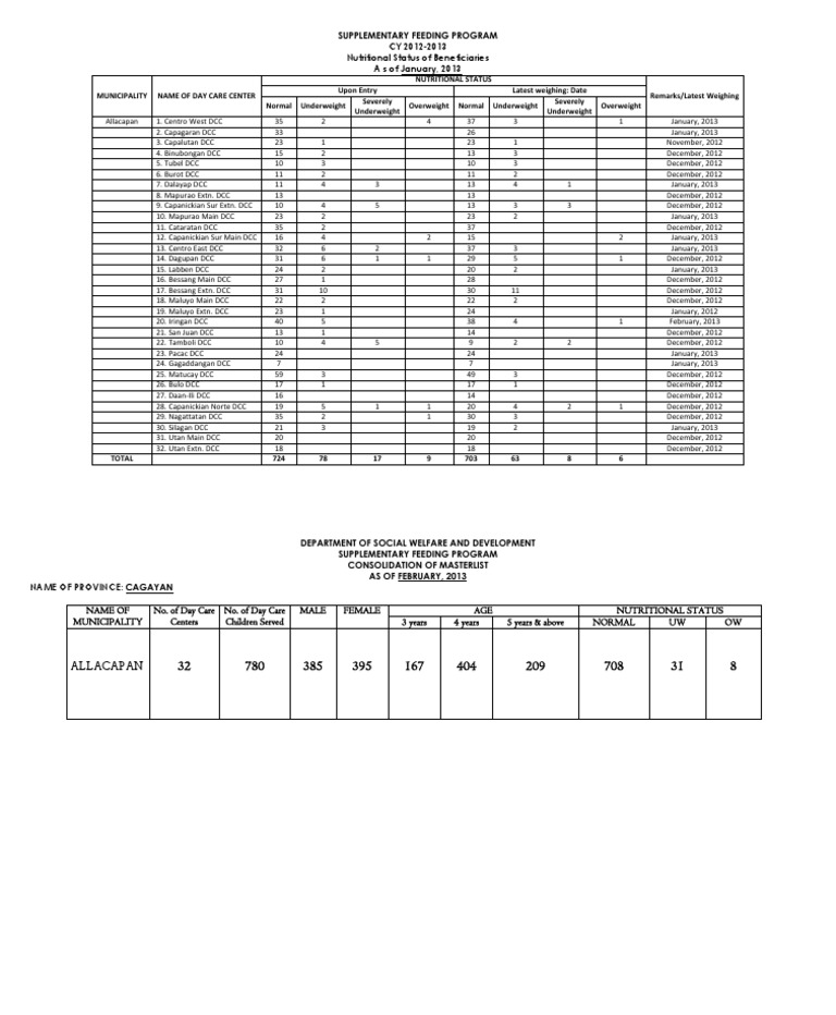 Supplementary Feeding Program | PDF | Determinants Of Health | Nutrition