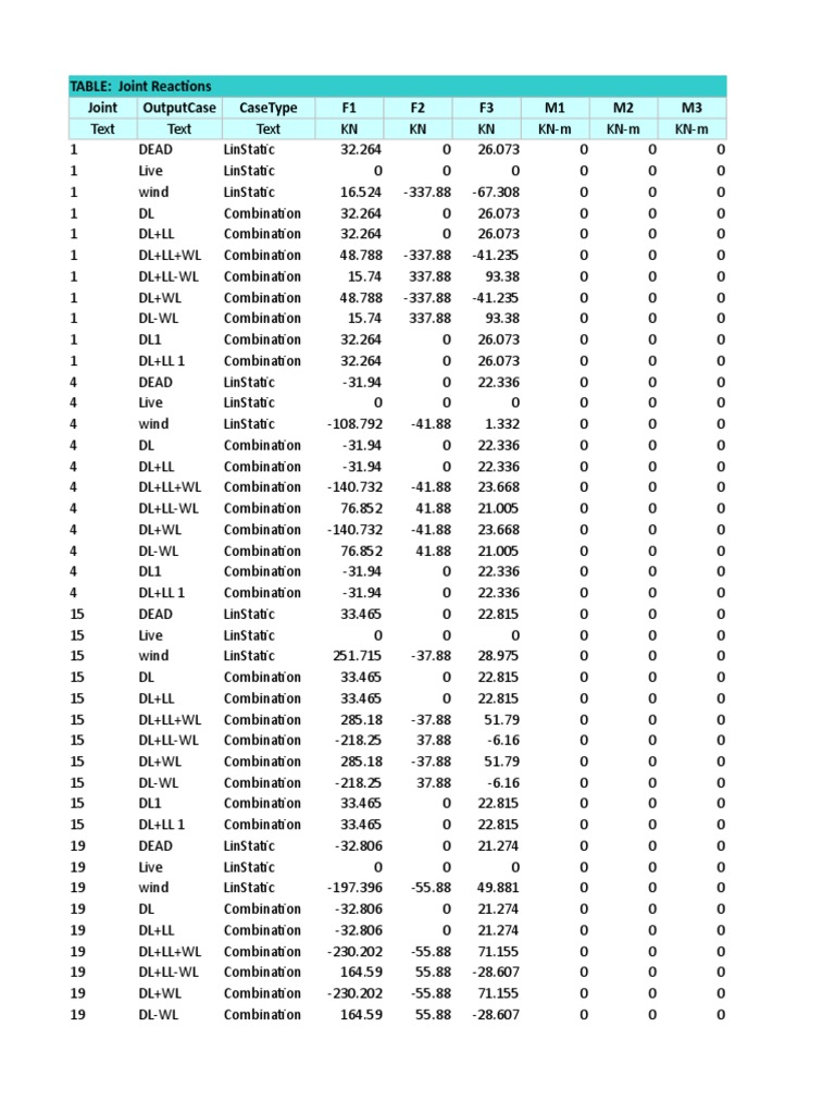 Table: Joint Reactions Joint Outputcase Casetype F1 F2 F3 M1 M2 M3 ...