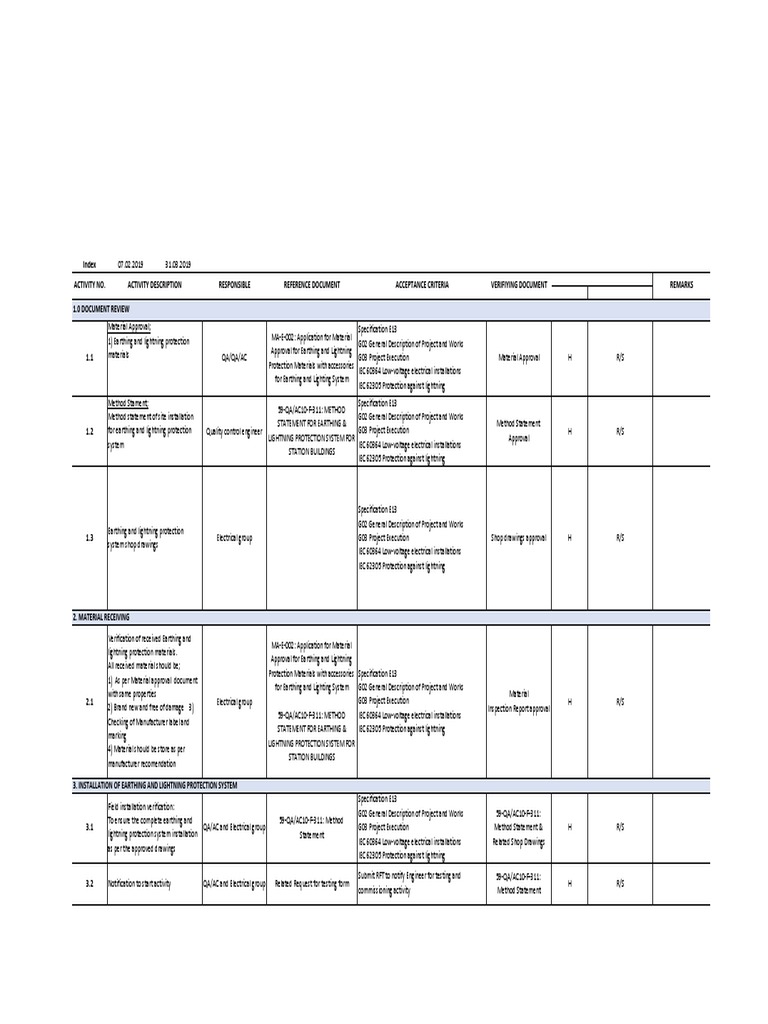 ITP For Earthing and Lightning Protection System | PDF | Manufactured ...