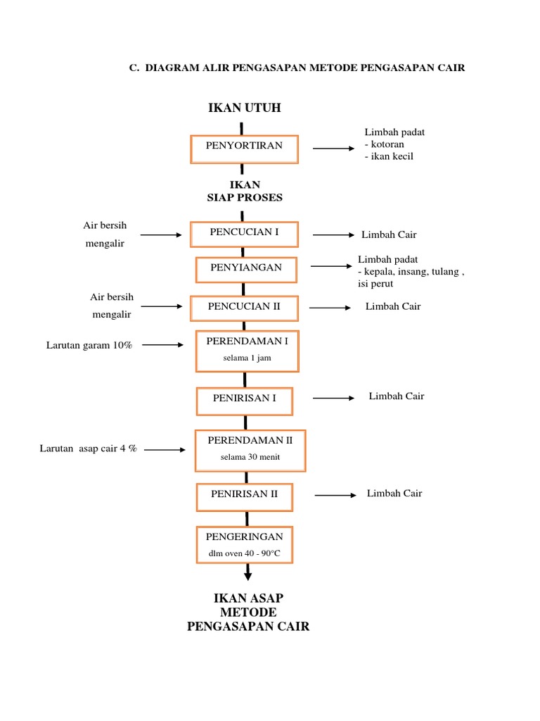 Diagram Alir Metode Asap Cair | PDF